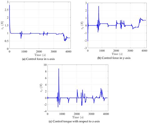 Autonomous Trajectory Tracking And Collision Avoidance Design For Unmanned Surface Vessels A