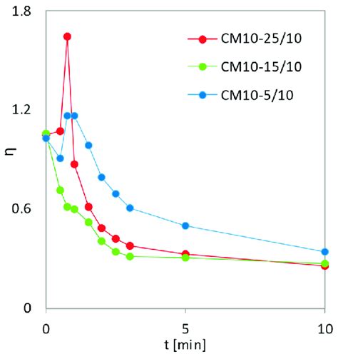 Dependence Of The Surface Utilization Factor On Dissolution Time For Download Scientific