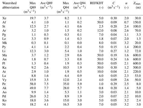 Nhess Simulation Of Extreme Rainfall And Streamflow Events In Small