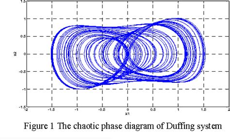 figure 1 from simulation design of duffing system based on singlechip