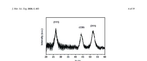Xrd Pattern Of Cadmium Sulfide Nanoparticles Download Scientific Diagram