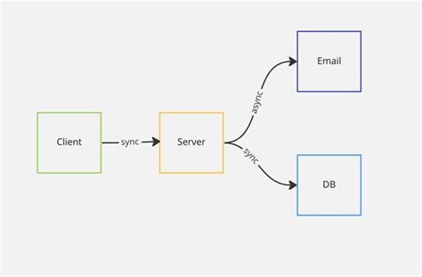 How To Do Asynchronous Programming With Java Async Queue Rcoding