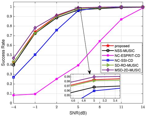 Noncircular Distributed Source Doa Estimation With Nested Arrays Via Reduced Dimension Music