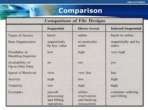file organisation