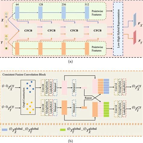 a multi level hybrid interactive feature encoder b consistent fusion