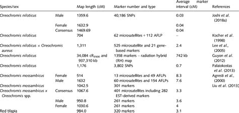 Available Linkage Maps For Tilapia Species Download Scientific Diagram