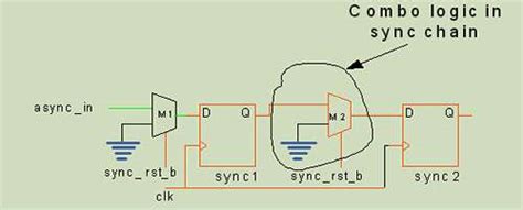 Dealing With Structural And Reset Faults In Embedded Soc Designs Part 2