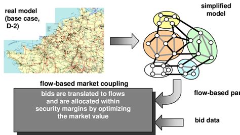 Proposed Approach For Flow Based Market Coupling Download Scientific