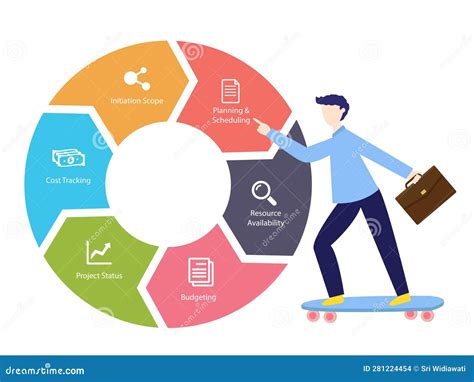 Project Management Cycle From Budgeting Planning Business Plan Business
