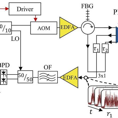 Experimental Setup Pg Pulse Generator τnn 1 2 Fiber Delay Download Scientific Diagram