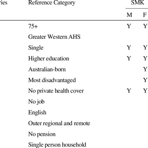 Variables That Were Included In The Common Model By Outcome And Sex