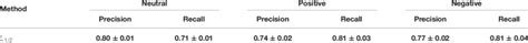 Precision And Recall Results For Sparse Logistic Regression With L 12