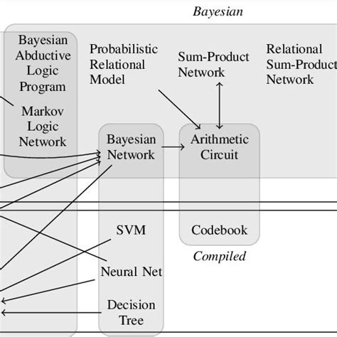 Classification Of Rca Models Directed Edges Indicate Possible