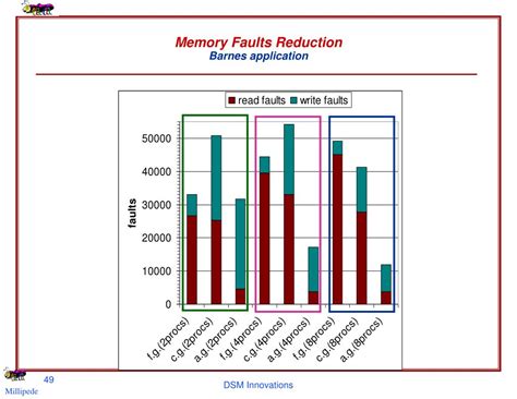 Ppt Software Distributed Shared Memory Sdsm The Multiview Approach