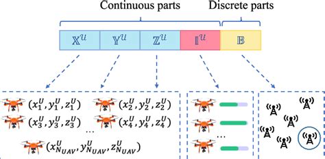 Figure 2 From Uav Enabled Secure Communications Via Collaborative Beamforming With Imperfect