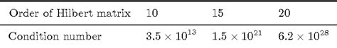 table 1 from a new method for solving ill conditioned linear systems