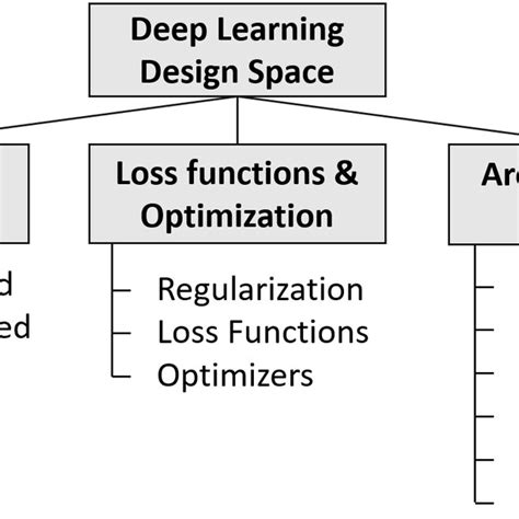 Categorization Of Deep Learning And Areas Covered In The Survey
