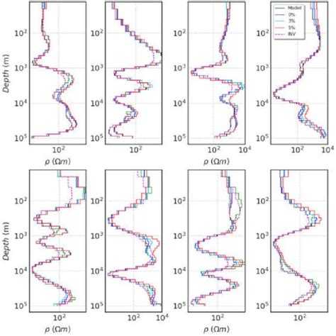 Cnn Inversion Results Of 8 Synthetic Samples At Different Noise Levels
