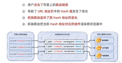vue学习——路由vueroute vue router import csdn博客