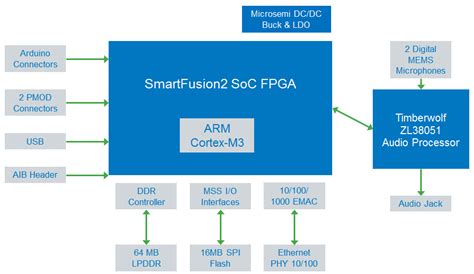 Iot Dev Kit Runs Uclinux On A Microsemi Cortex M3fpga Soc