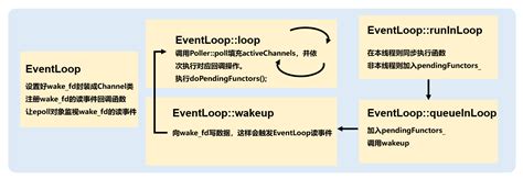 A Tiny Network Library 项目讲解 EventLoop模块 md at main Shangyizhou A Tiny Network Library GitHub