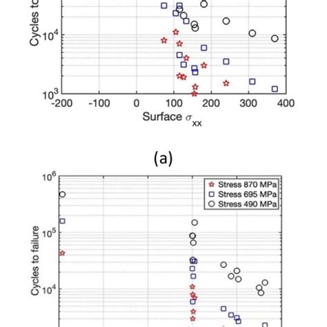 The Relation Between Surface Residual Stress And Fatigue Life At Three Download Scientific