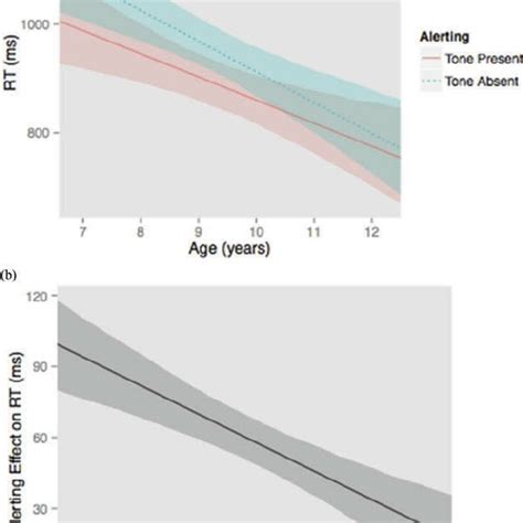 Age × Task Interaction Effect On Reaction Time Rt Measured In