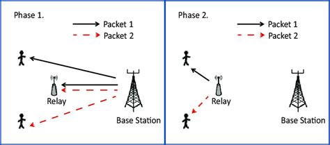 3 Downlink Cooperative Transmission With Two Users One Relay And One
