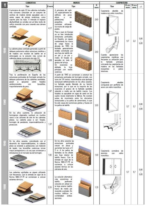 Introduccion A Los Tipos Constructivos Conceptos Iniciales De Los Sistemas Constructivos