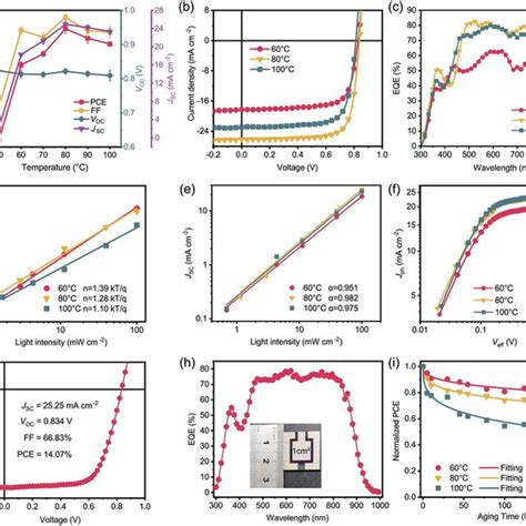 A Dependence Of Photovoltaic Performance Pce Ff Voc And Jsc On Download Scientific