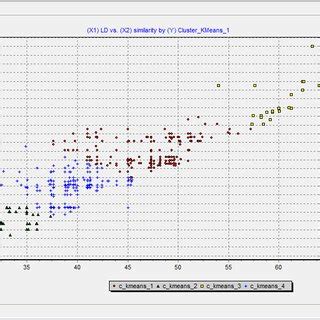 B Comprehensive Clustering Graph For Precedents Crime Specific Download Scientific Diagram