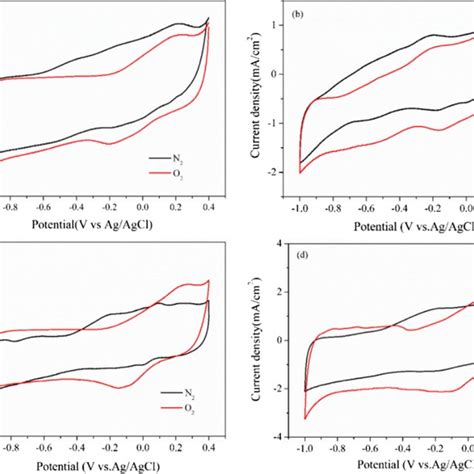 Cv Curves Of Undoped Moo2 N Moo2 Co Moo2 And Co N Moo2 Electrodes In Download Scientific