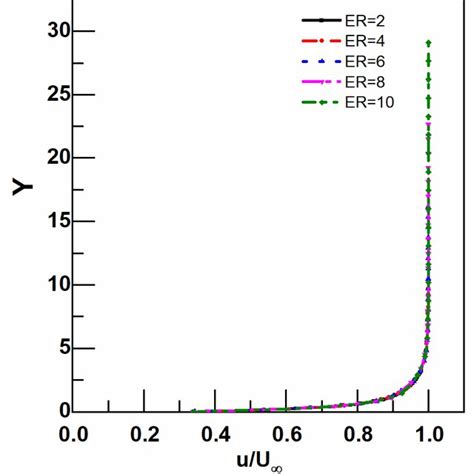 Streamwise Velocity í µí±¢ í µí± ∞ Distribution Perpendicular To