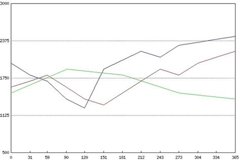 A Line Chart In Plain Php Codeproject