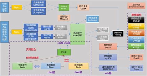 Flink 实时数仓（一）【实时数仓and离线数仓对比】 Csdn博客