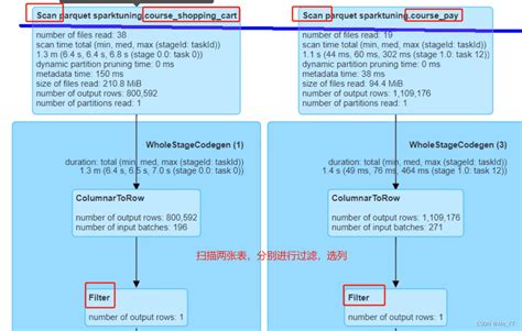 Spark调优学习记录（六）语法优化之cbospark Cbo Csdn博客