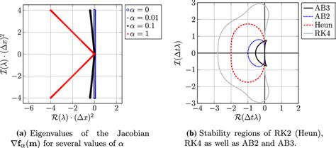 Eigenvalues Of Jacobian ∇fα M Documentclass[12pt]{minimal} Download Scientific Diagram