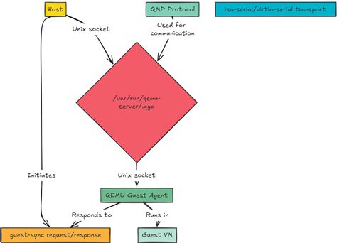 Qemu Guest Agent Installation In Proxmox Ve Virtualization Howto