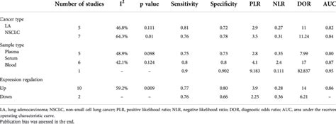 Subgroup Analysis Of Nsclc Diagnosis Download Scientific Diagram Subgroup Analysis Of Nsclc Diagnosis Download Scientific Diagram