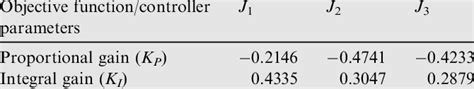 Controller Parameters For Different Objective Function Download Scientific Diagram