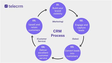 What Is A Crm Process Why Is It Important Software To Use