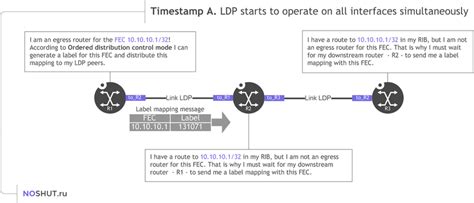 ldp ordered label distribution control explained applying devops to