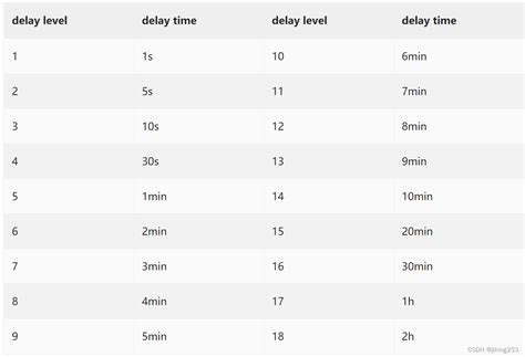 Rocketmq顺序消息、延时消息、事务消息等类型mq延时消息 事务消息 Csdn博客