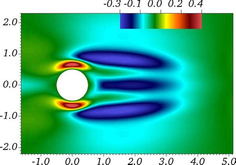 Streamlines Of The Steady Base Flow At Re The Separation Download Scientific Diagram