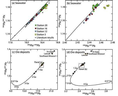 Three Isotope Plots That Display The Pb Isotope Systematics Of The