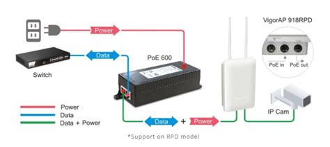 Vigorap R Series Draytek