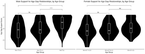 Age Gaps And Hierarchical Relationships Date Psychology