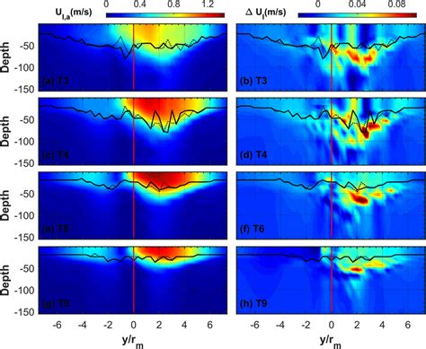 Vertical Transect Of Near‐inertial Current Velocity Left Column