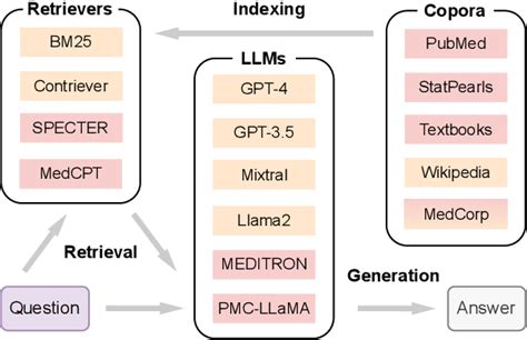 Figure 1 From Benchmarking Retrieval Augmented Generation For Medicine