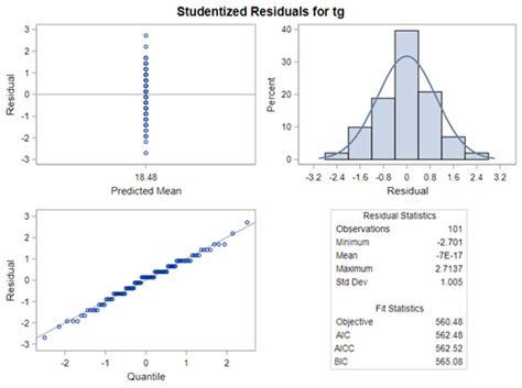 Using Proc Glimmix In Sas — Examples Towards Ai